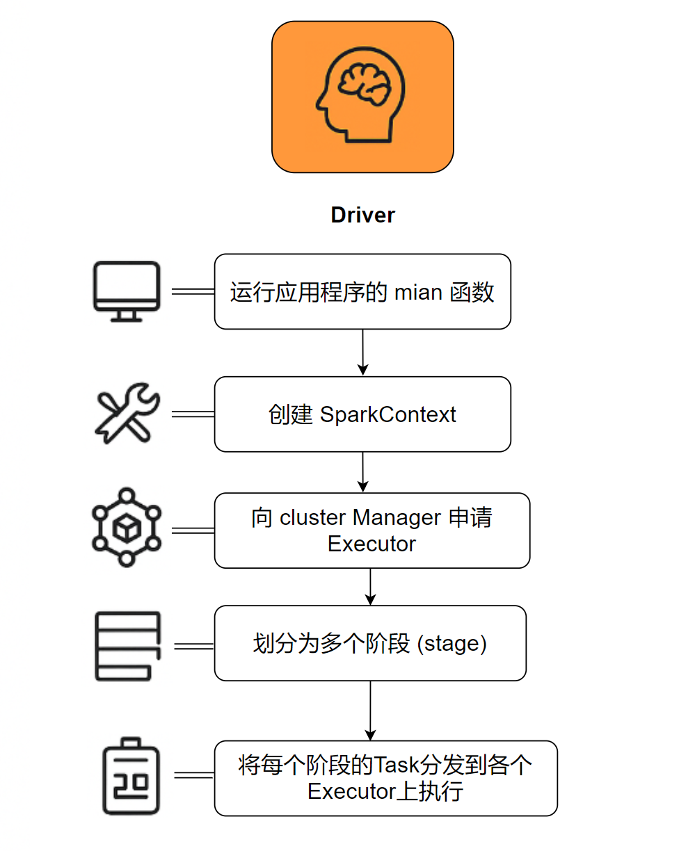 Spark 核心角色深度剖析：Driver, Executor, Master, Worker 全解析_spark driver worker-CSDN博客