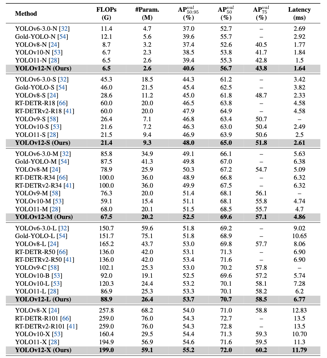 YOLOv12: Attention-Centric Real-Time Object Detectors目标检测论文精读（逐段解析）_yolov12n论文-CSDN博客