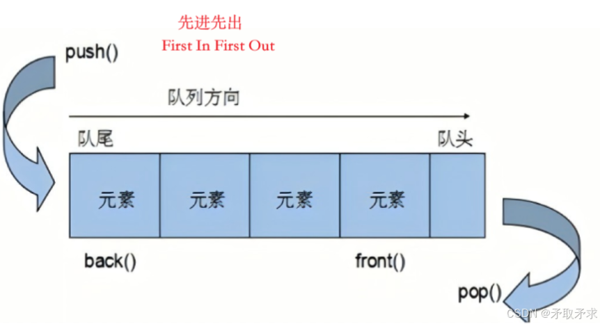 Stl C 详解——stack和queue 的深度解析和实践指南cstl 栈操作 Csdn博客