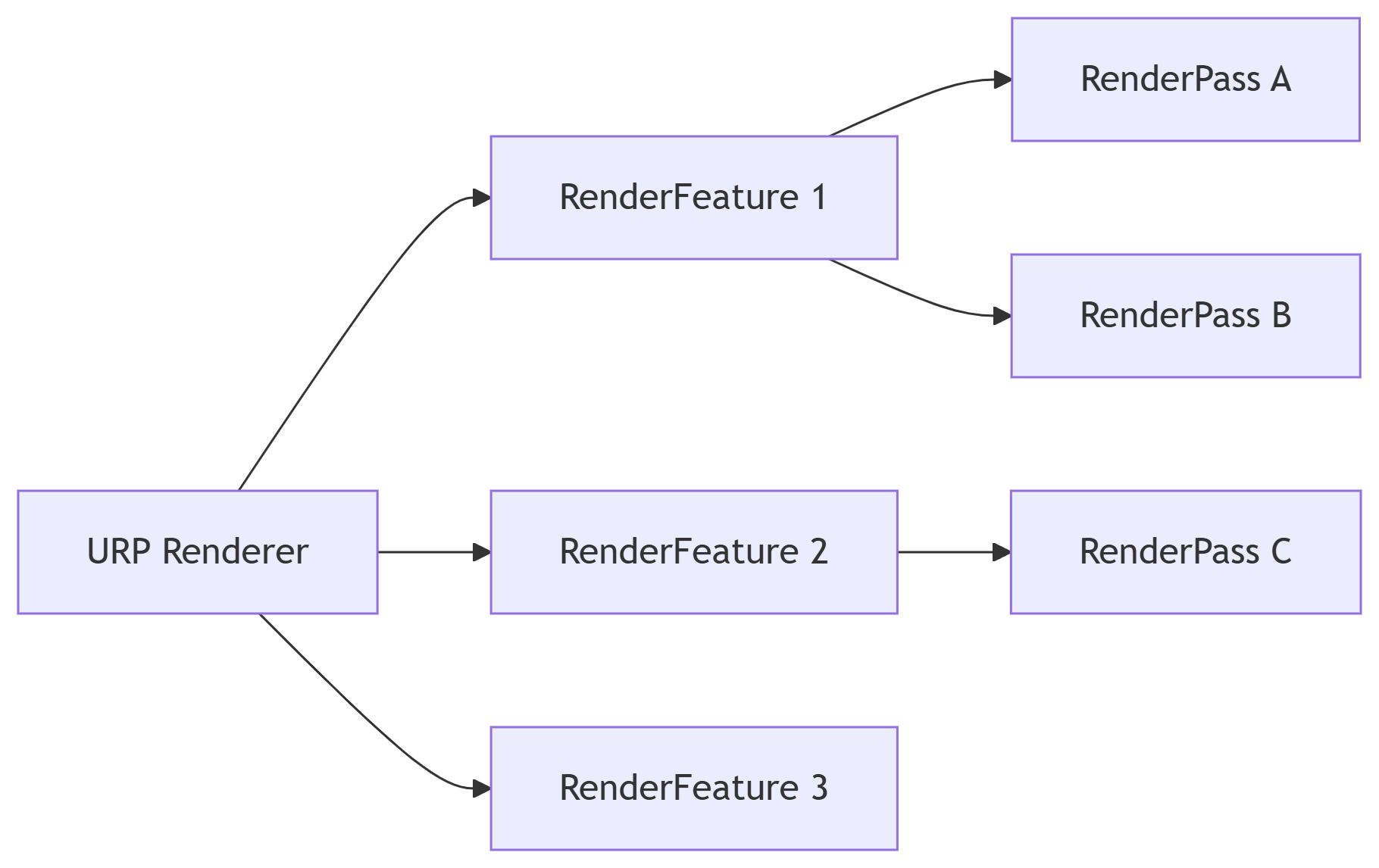 URP——RenderFeature(unity2022.3.19f1c1）-CSDN博客