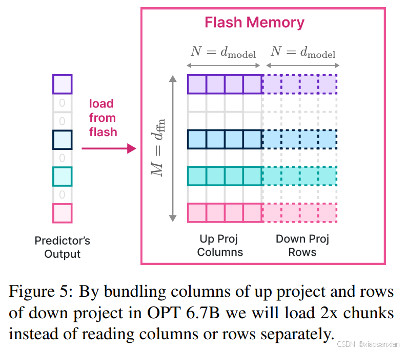 论文解读--LLM in a flash: Efficient Large Language Model Inference with Limited Memory-CSDN博客