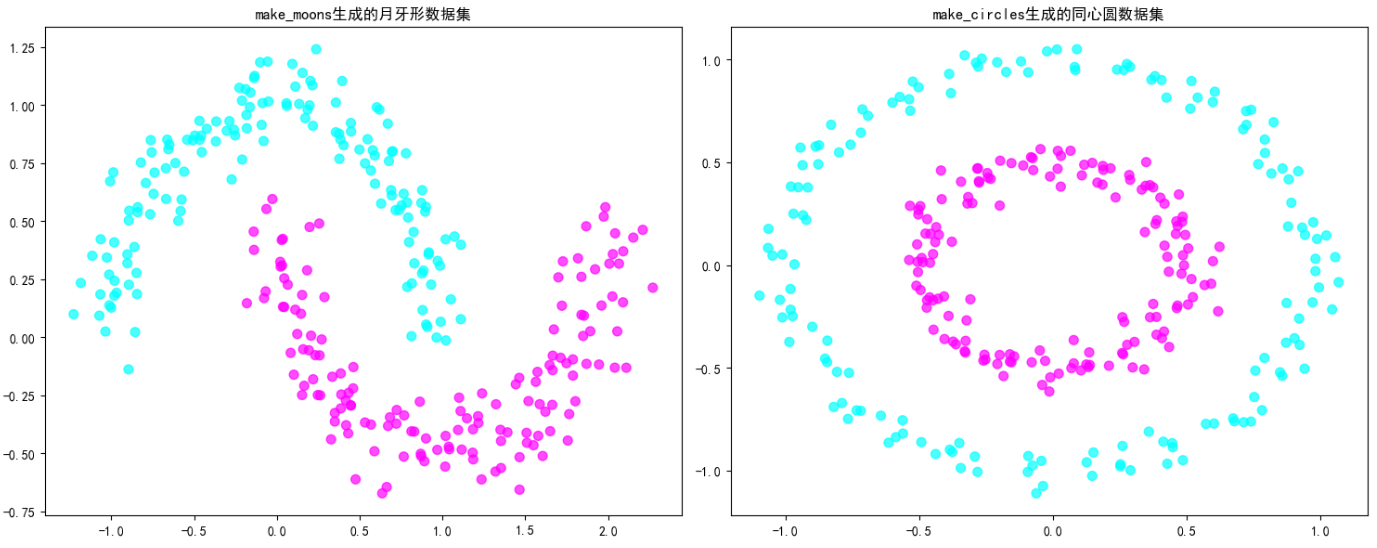 sklearn.datasets.make_*系列全解析：人工数据集的生成与可视化-CSDN博客