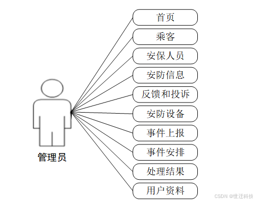 计算机毕业设计springboot地铁安防管理系统的设计与实现 基于springboot框架的地铁安全管理系统开发与应用 Springboot