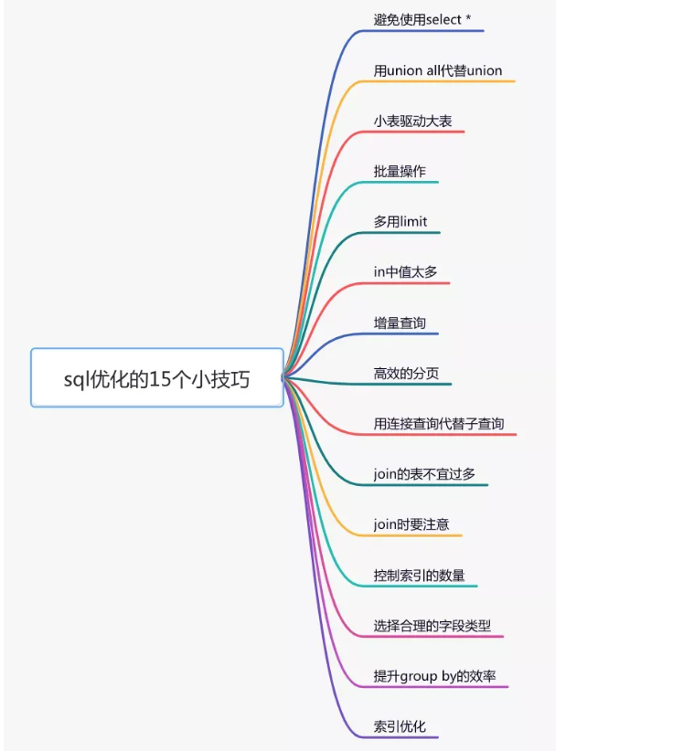 Mysql性能优化，sql优化有哪些，数据库如何优化设计（一）mysql Sql优化 Csdn博客