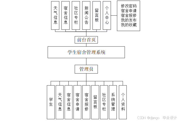 计算机毕业设计springboot学生宿舍管理系统 基于spring Boot框架的高校宿舍管理系统设计与实现 高校学生宿舍管理系统开发：spring Boot技术的应用与实践 Csdn博客