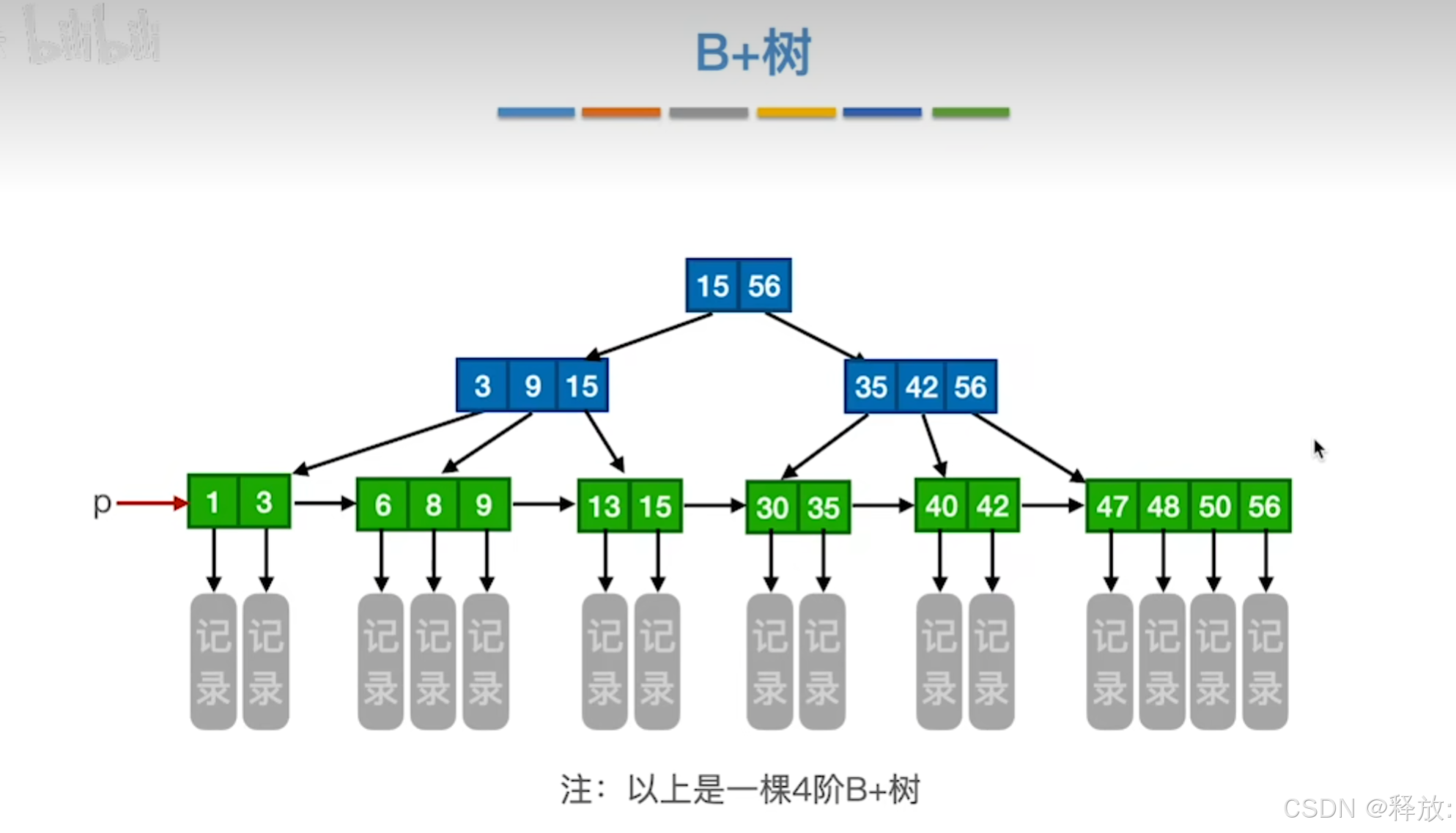 408数据结构——树形查找（b树）408 B 树 Csdn博客 5346