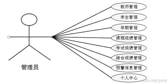 计算机毕业设计springboot高校学生学业预警系统 Springboot高校学生成绩预警系统 Springboot大学生学业风险预警平台 Csdn博客