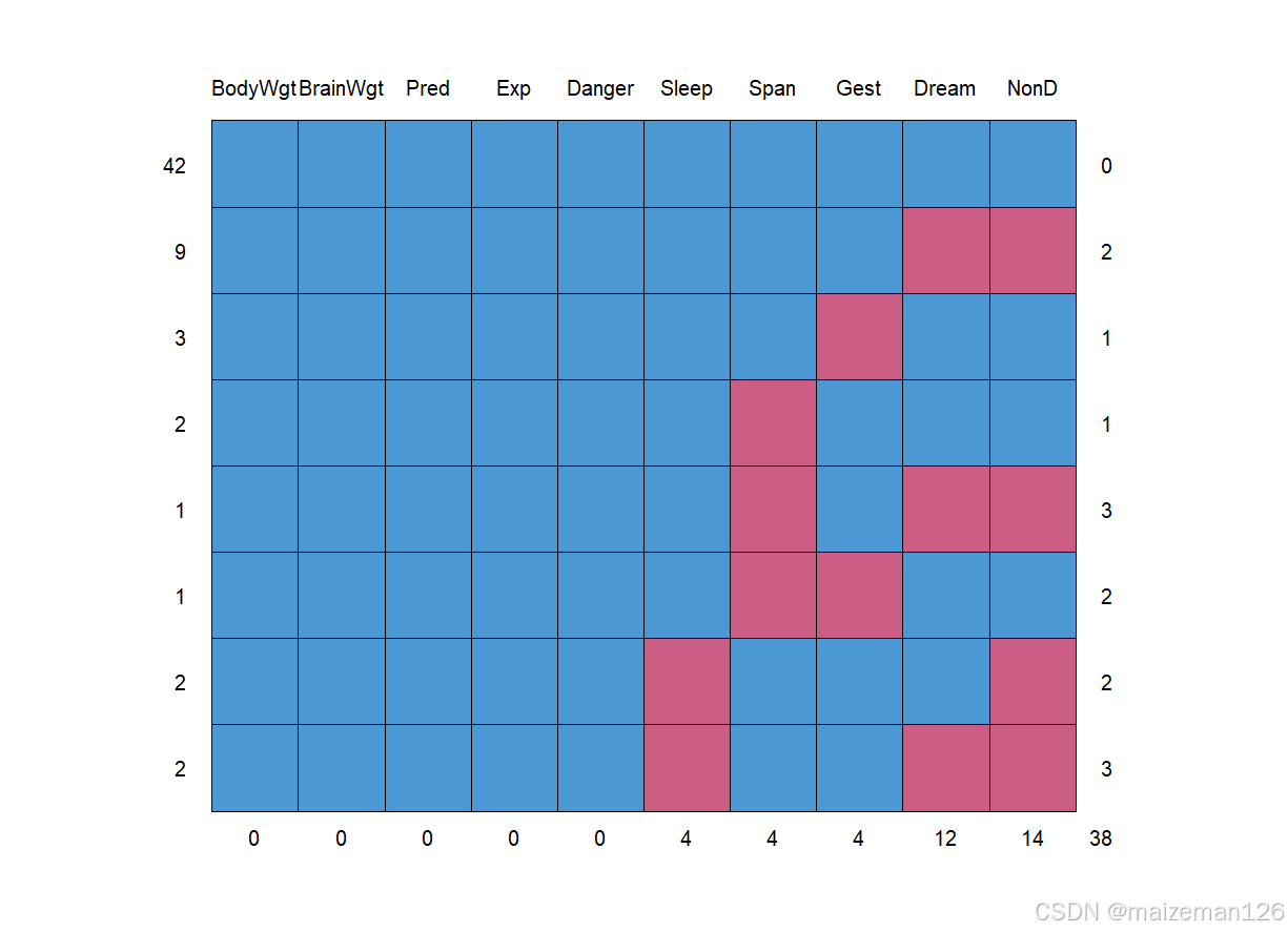 R语言统计分析——缺失值处理2——探索缺失值模式_r md.pattern-CSDN博客