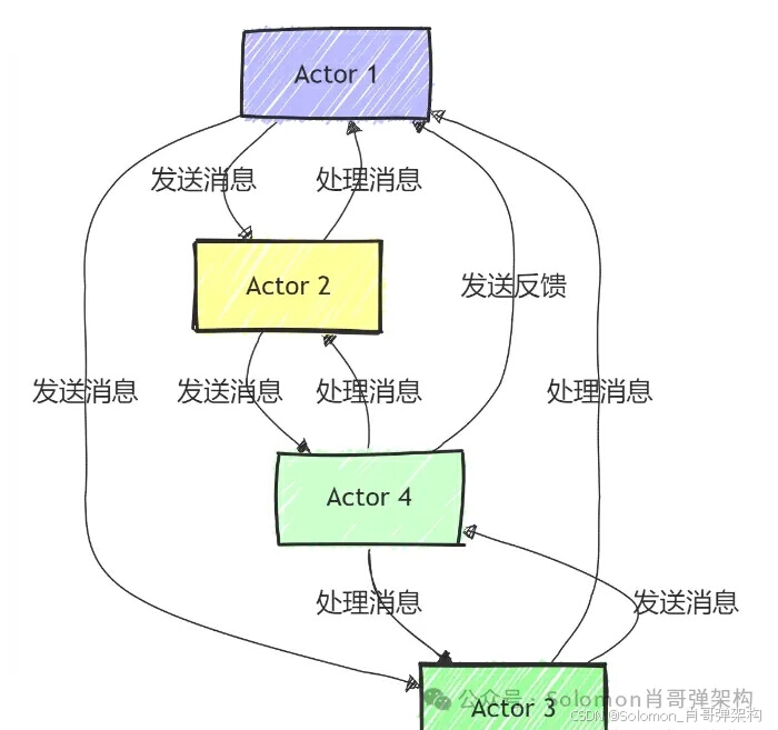 并发编程actor模型设计为高并发项目提供基础模型(设计篇)actor并发模型 Csdn博客
