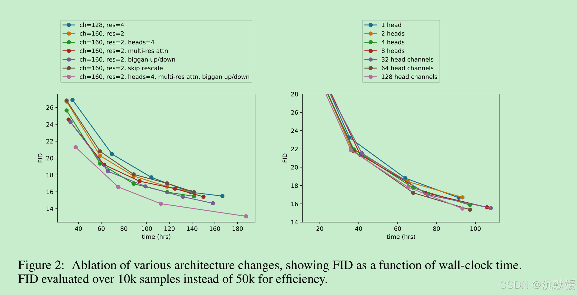 Diffusion Models Beat GANs on Image Synthesis-CSDN博客