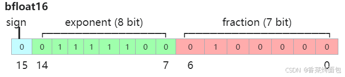 大模型常用精度_bfloat16-CSDN博客