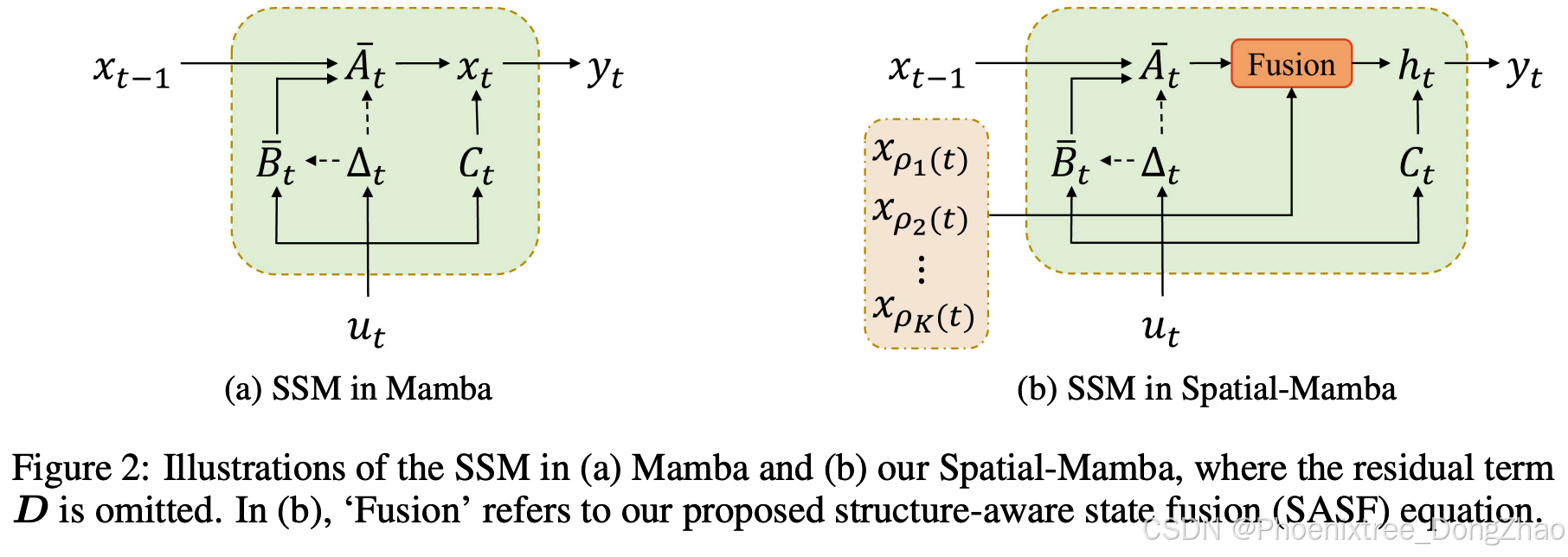 ICLR2025 Spatial-Mamba：基于结构感知状态融合的有效视觉状态空间模型_spatial-mamba: effective visual state space models ...