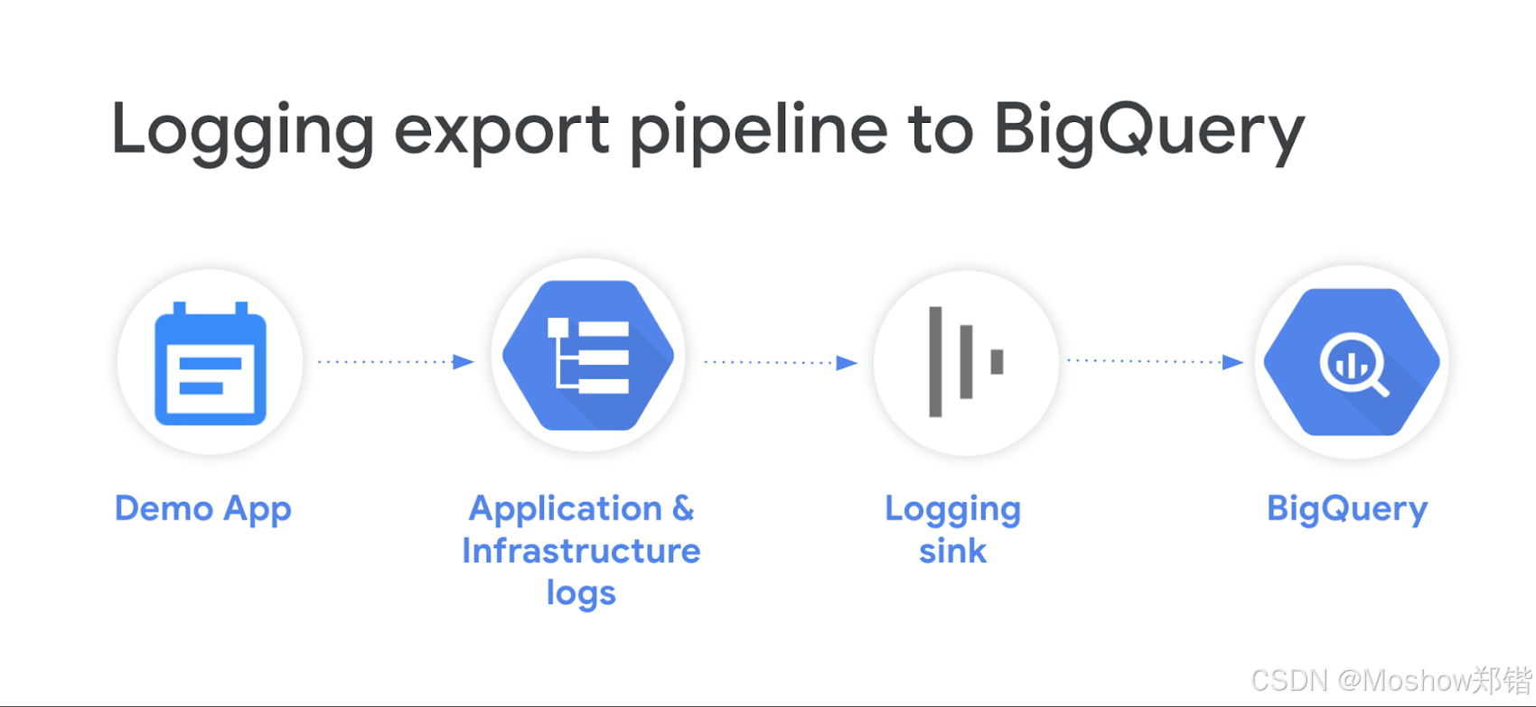 Google Cloud Logging sink to BigQuery_google cloud将日志转到bigquery-CSDN博客