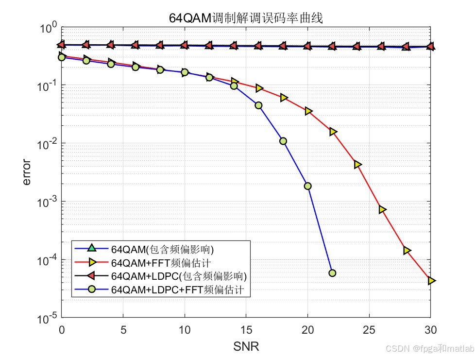 基于64QAM调制软解调+LDPC编译码+FFT频偏估计同步通信系统matlab误码率仿真_软解调原理-CSDN博客