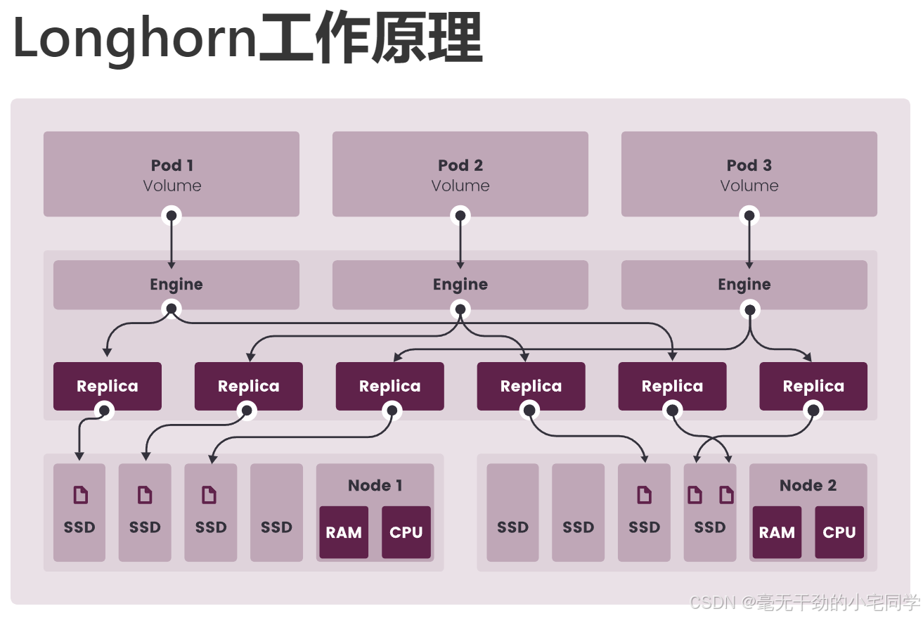 Longhorn v1.2.2 部署_longhorn volume 如何迁移-CSDN博客