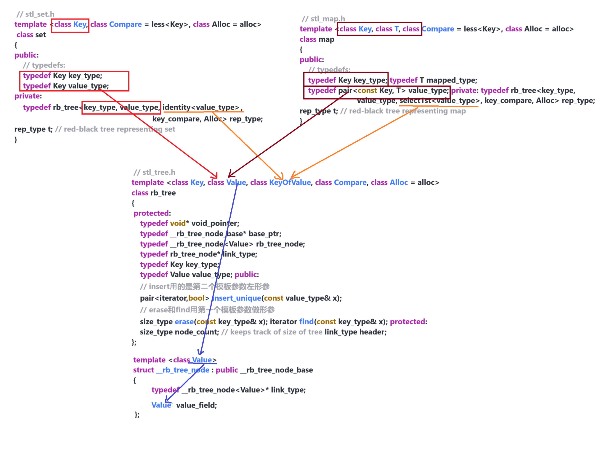 【C++】如何仅仅使用一颗红黑树来封装map和set？(超详细！)-CSDN博客