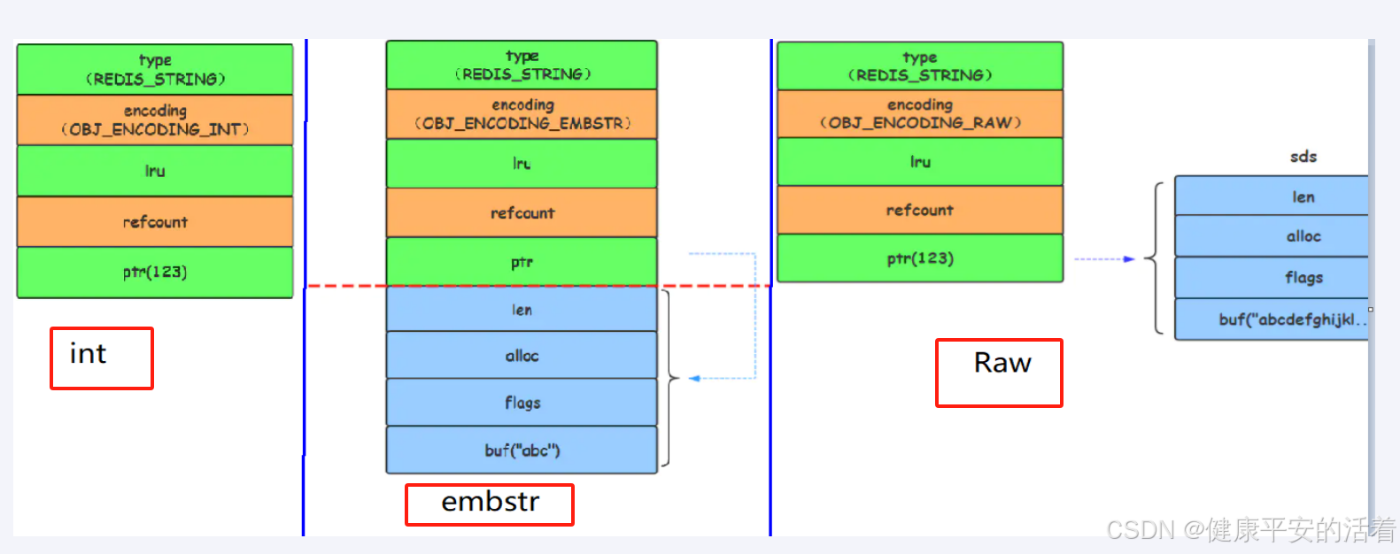 redis7中常见数据类型的源码_redis 7 数据类型-CSDN博客