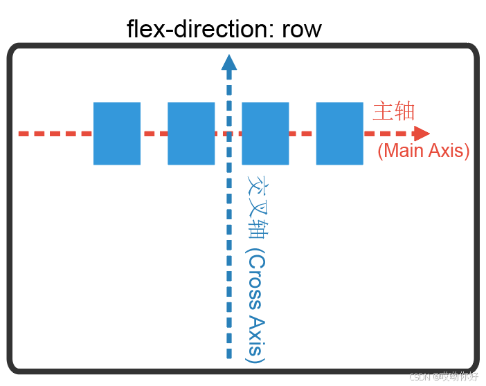 【Flex弹性布局】flex-direction、justify-content、align-items、flex-wrap属性的详细讲解_css flex-direction-CSDN博客