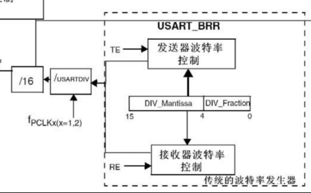 Stm32的串口usart的轮询和中断方式(详细介绍寄存器和hal库两种实现方式)stm32cubemx Usart 中断应用例程 Csdn博客