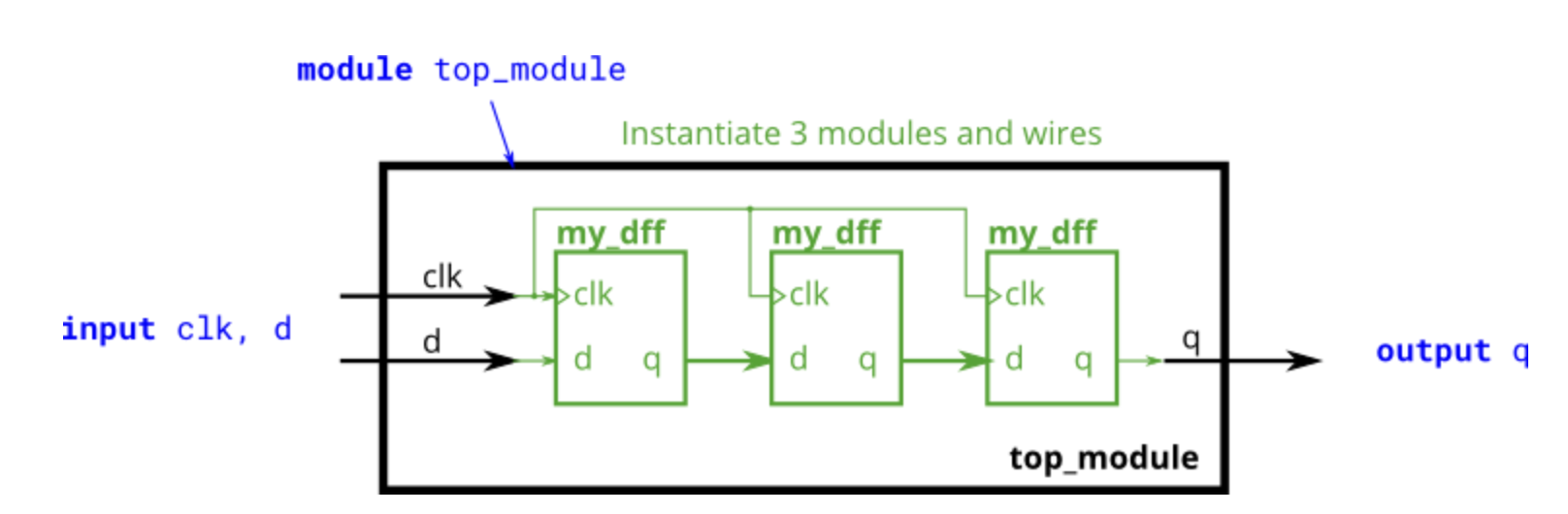 verilog简单入门day4-CSDN博客