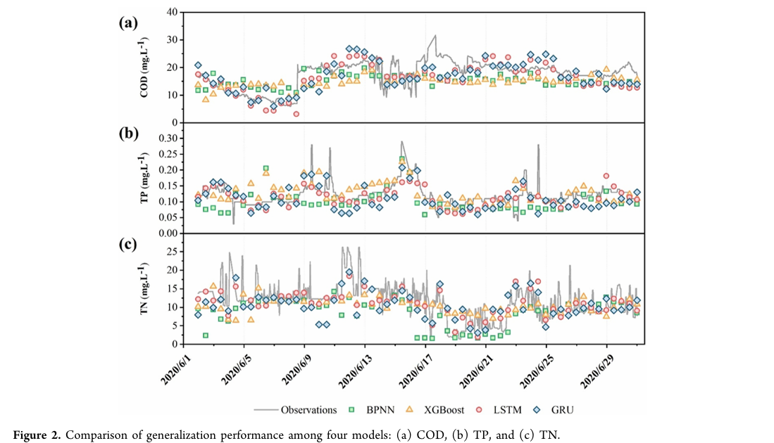 论文阅读 |对污水处理厂废水预测的增强洞察：基于SHAP的全面深度学习模型解释-CSDN博客