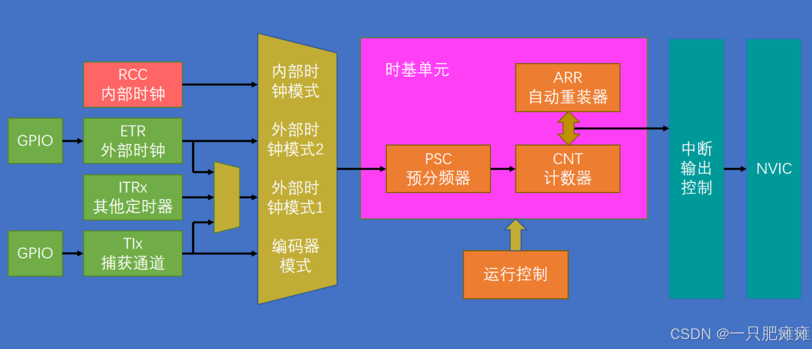 基于STM32的定时器讲解_定时器arr和psc-CSDN博客