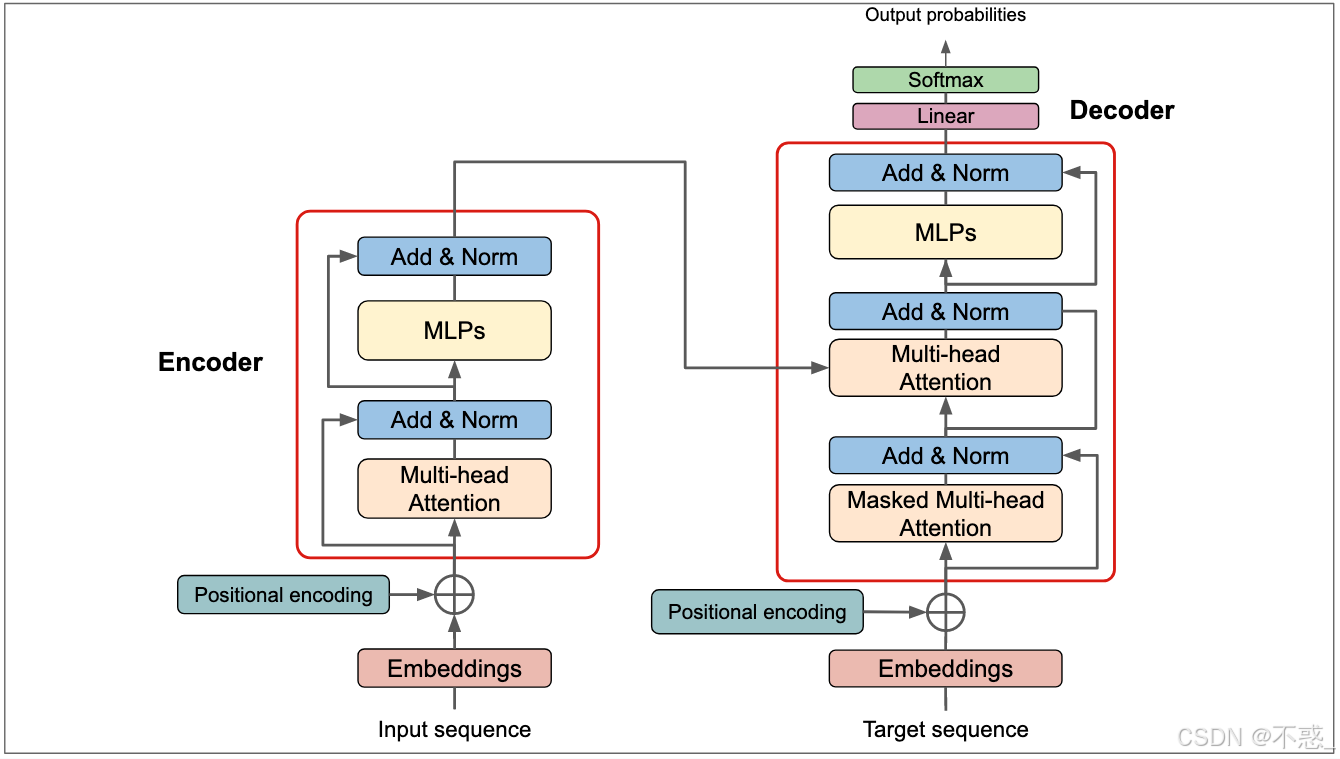 通俗理解Transformer的位置编码-CSDN博客