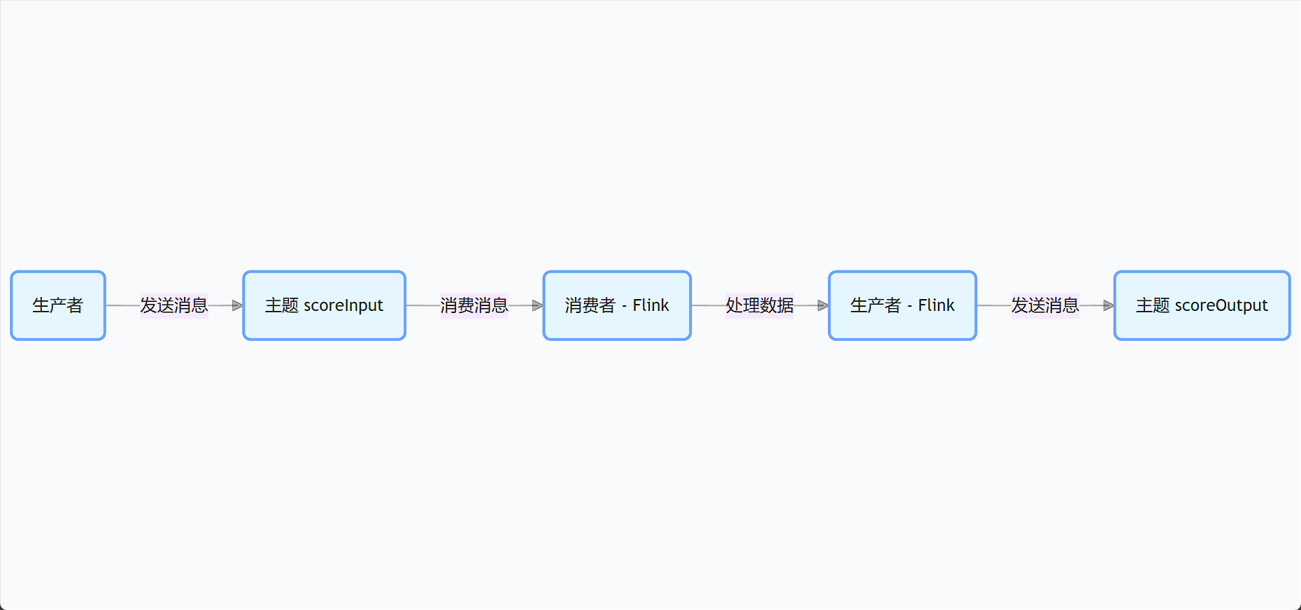 Scala 版 Flink 的 Datastream Api 实战:kafka 集成流处理,学生成绩处理全流程 续篇1flink Scala