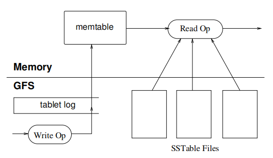004.精读《Bigtable: A Distributed Storage System for Structured Data》-CSDN博客