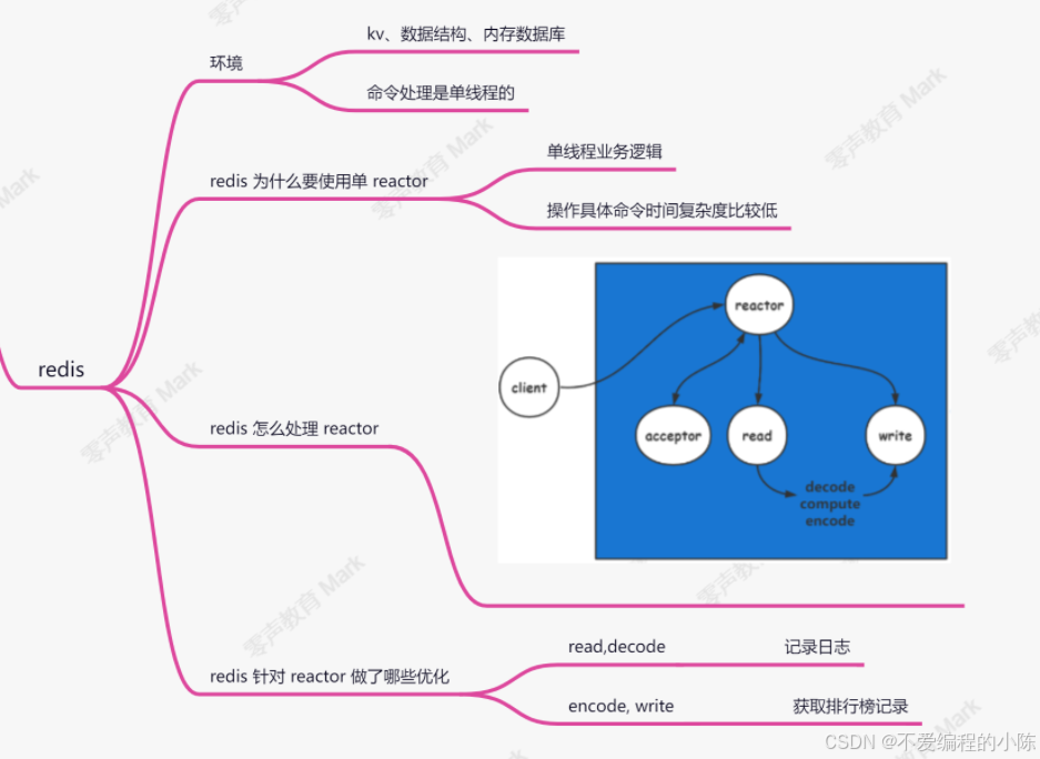 redis、memcached、nginx网络组件-CSDN博客