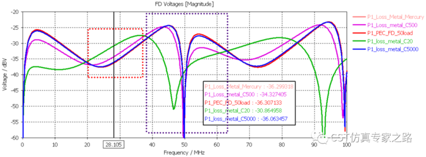 CST不同电导率金属板对cable之间串扰的影响分析_cst 自定义cable-CSDN博客