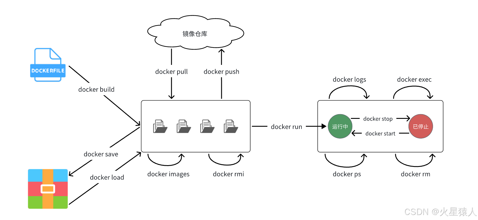 Docker-CSDN博客