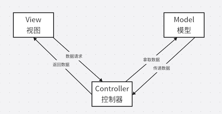 MVC和MTV模式的区别_mtv和mvc-CSDN博客