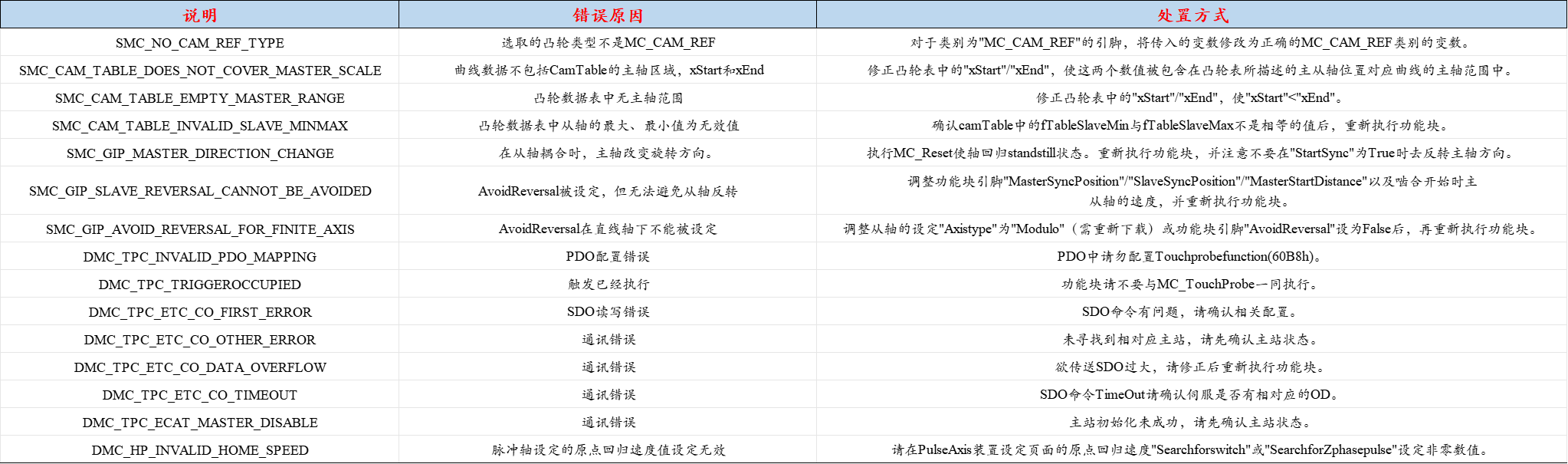 CodeSys中SMC_ERROR错误信息表_smc-error-CSDN博客