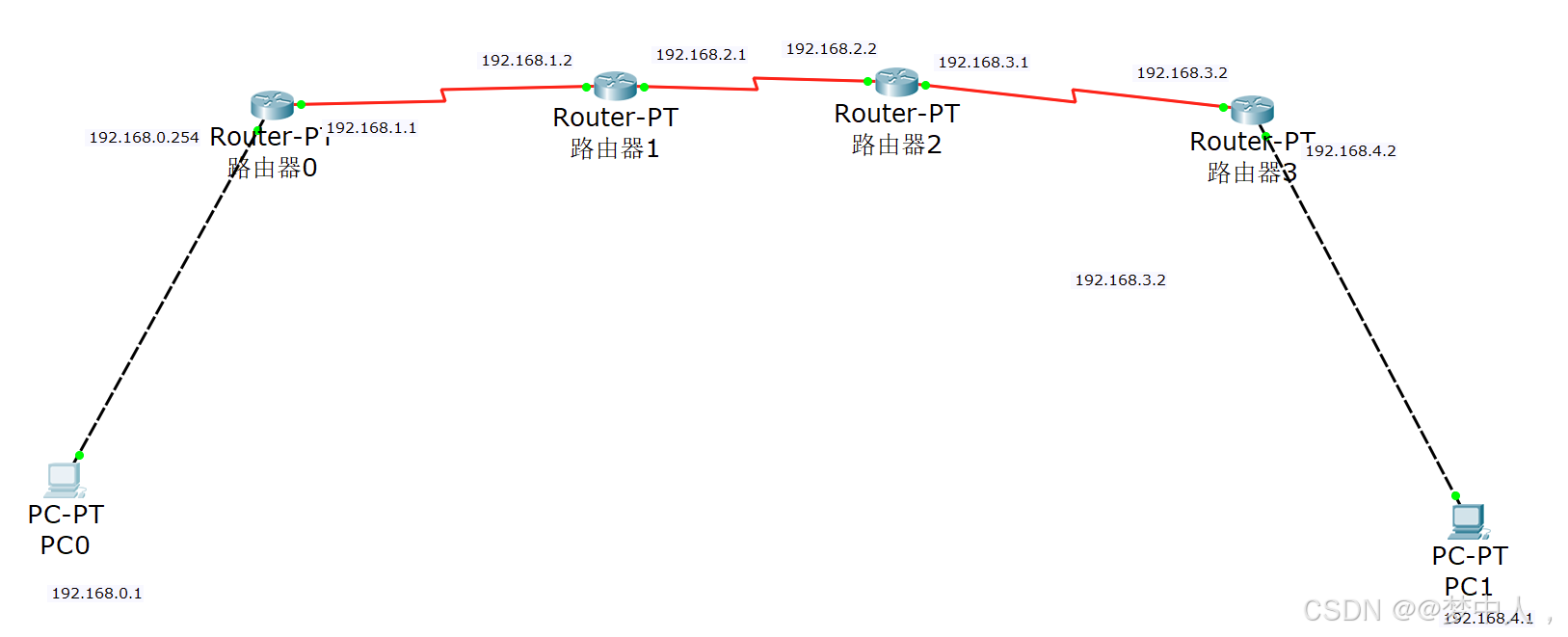 trace packer静态路由和动态路由_cisco packet tracer dynamic routing-CSDN博客