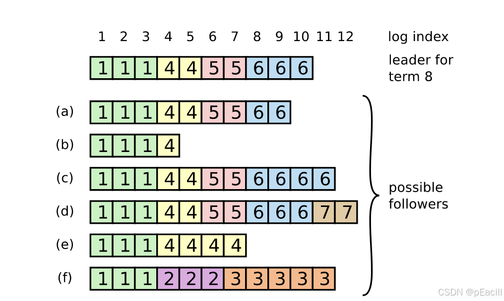 Raft: A Understandable Consensus Algorithm_raft consensus algorithm-CSDN博客