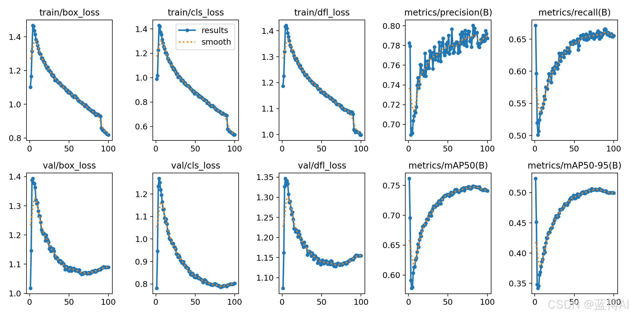 基于yolov8和deepsort实现行人检测、追踪和计数，支持视频和摄像实时检测与追踪，可用自己的数据集训练模型【pytorch框架，python源码】deepsort训练自己数据