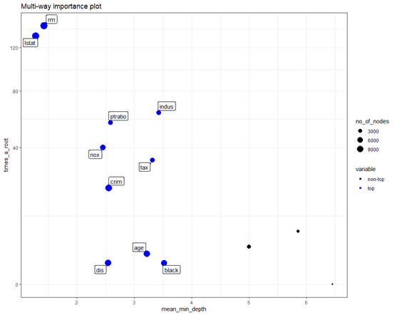 R语言randomForestExplainer包进行随机森林分析_r语言随机森林结果分析-CSDN博客