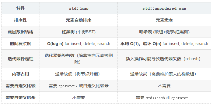 C++地图双雄：std::map 与 std::unordered_map 的终极对决_跟std::map相关的类型有哪些?-CSDN博客
