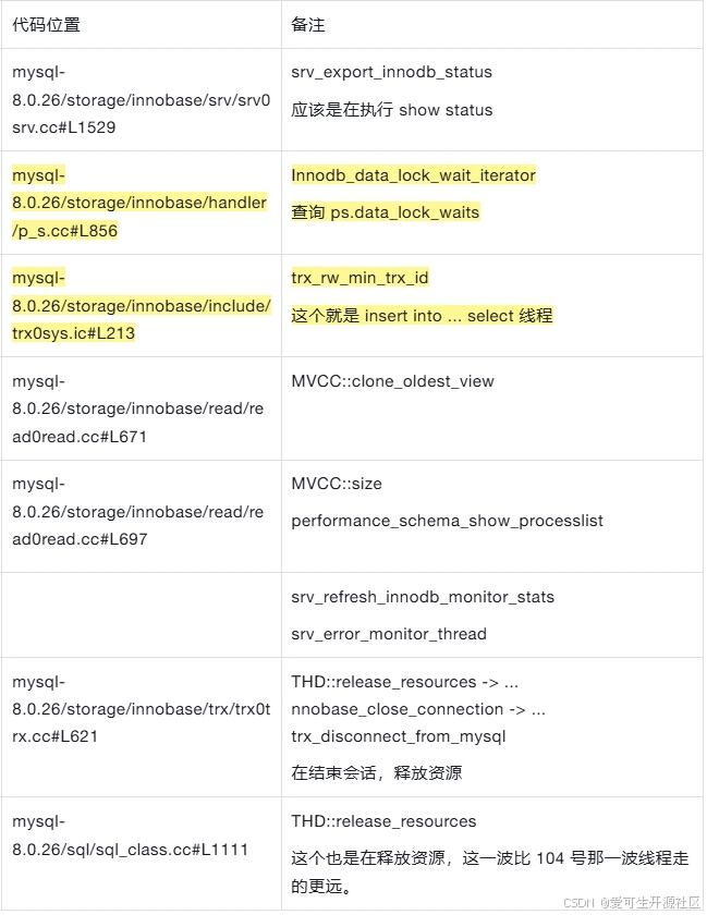 查询 ps.data_locks 导致 MySQL hang 住_爱可生胡呈清 gdb-CSDN博客