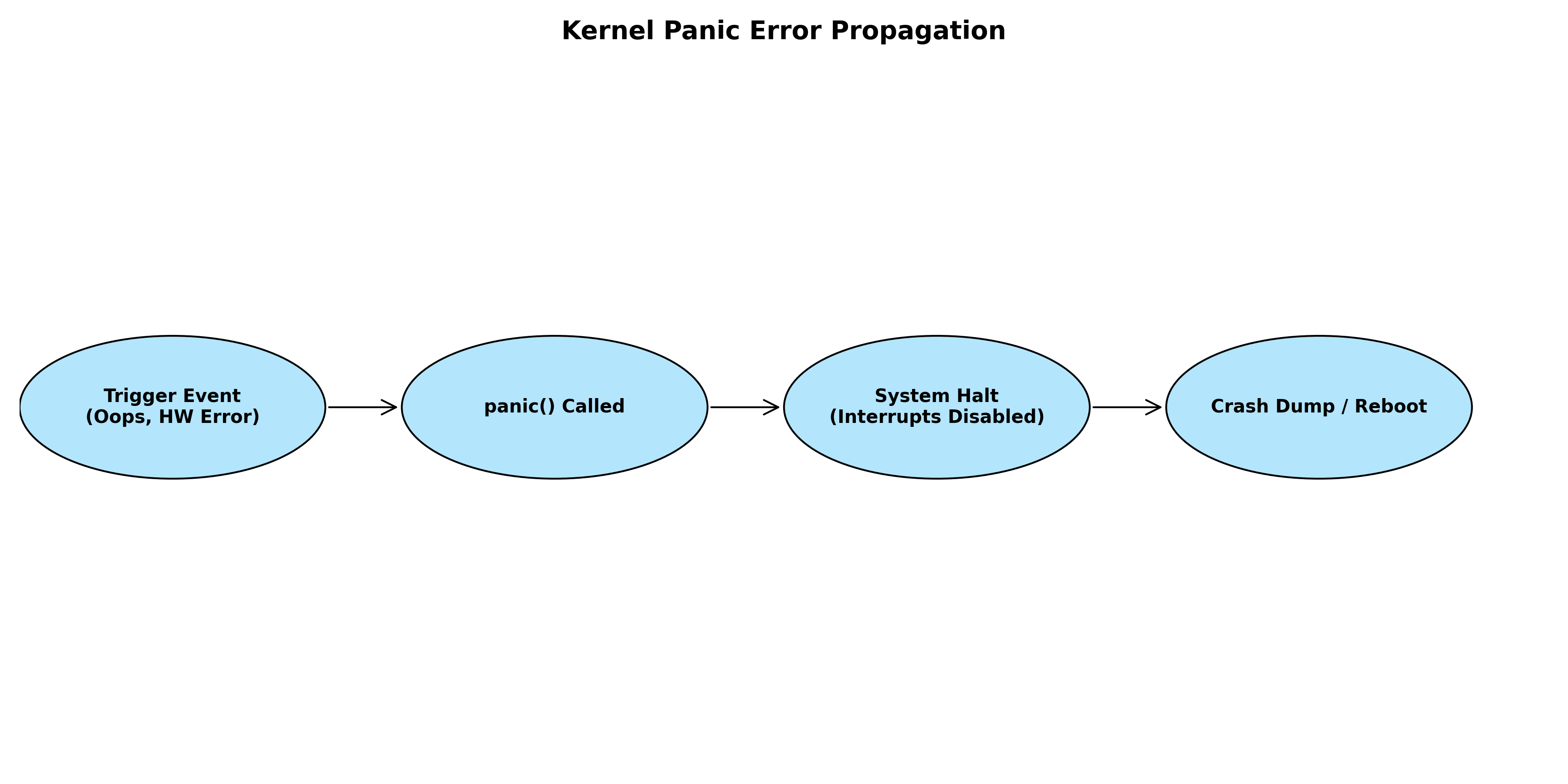 【Linux】Linux Kernel Panic 深度技术指南_kernel panic 定位-CSDN博客