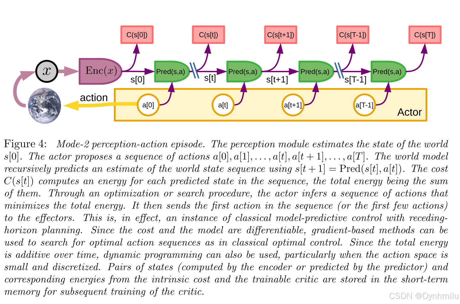 A Path Towards Autonomous Machine Intelligence Version（文章精读）-CSDN博客