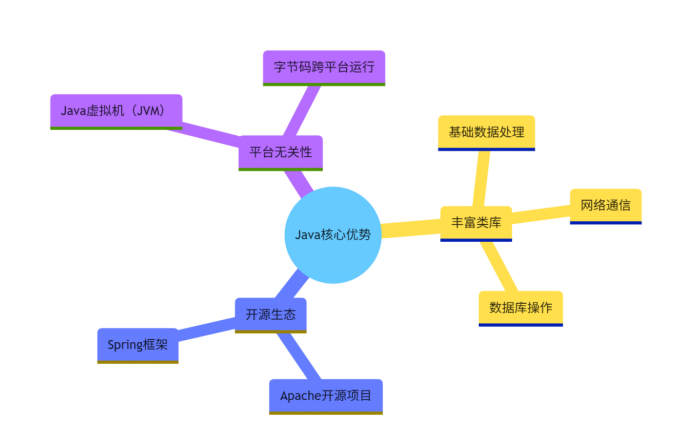 Java 程序设计学习java 程序语言设计 Csdn博客