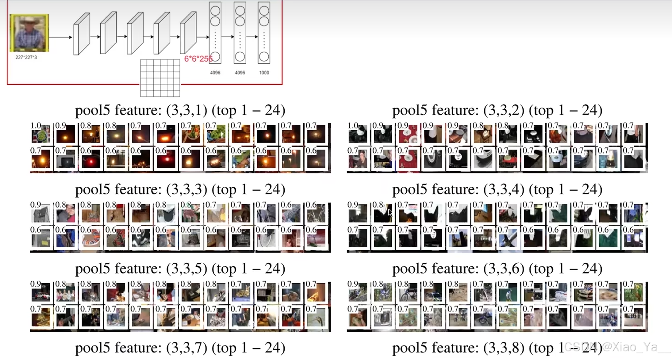 RCNN——Rich feature hierarchies for accurate object detection and ...