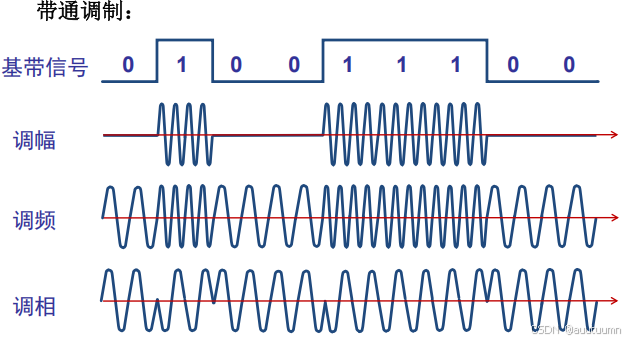 Chapter02：物理层 | 计算机网络_1.+e1+物理链路+e1+信号通常是+双绞线或同轴电缆+传输的模拟信号的波形-CSDN博客