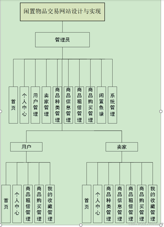 Python+Vue的闲置物品交易网站 租赁，购买2种模式 Pycharm django flask-CSDN博客