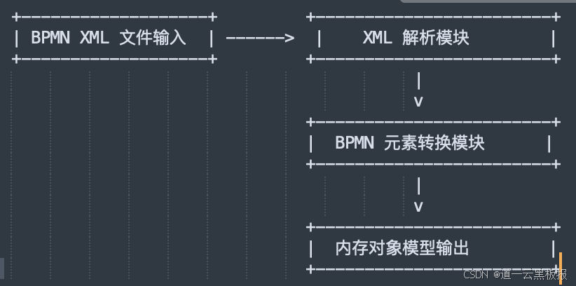 揭秘流程引擎：BPMN 2.0 元件解析功能设计_bpmn2.0 流程设计器-CSDN博客