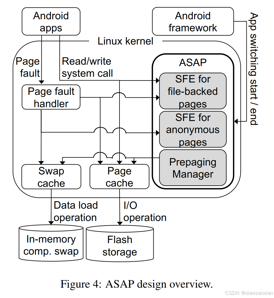 论文解读-ASAP: Fast Mobile Application Switch via Adaptive Prepaging_asap论文解读-CSDN博客