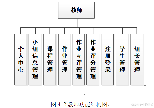 Springboot师生共评的作业管理系统设计与实现代码数据库lw师生作业数据库 Csdn博客