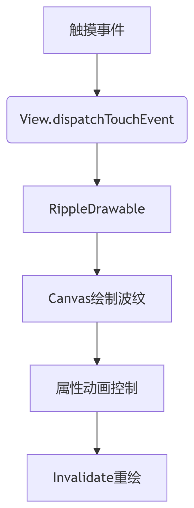 Android中的Ripple效果深度解析与实现指南_android ripple-CSDN博客